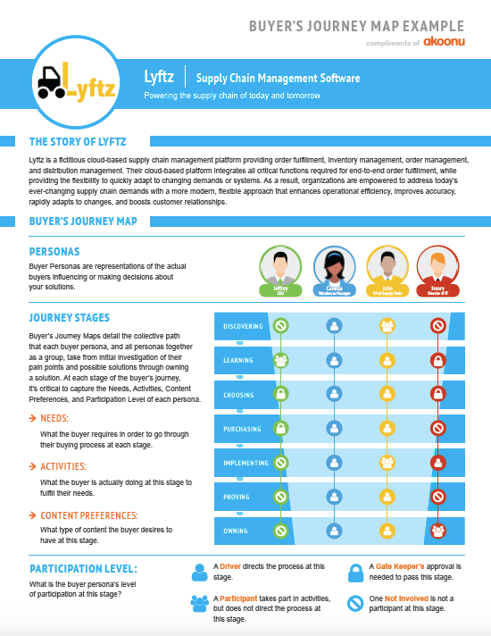 [GRAPHIC] Example of an In-Depth Buyer's Journey Map - Akoonu ...